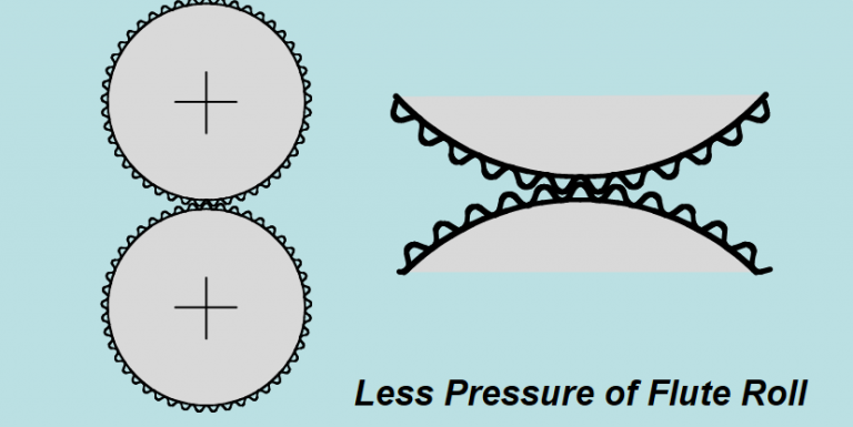 Leaned Flute Problem In Corrugated Box Making Process